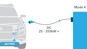 Electric Vehicle (EV) Charging Methods Anywhere | EV Charge